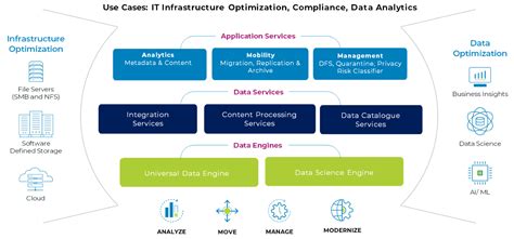 unified unstructured data management platform storagex