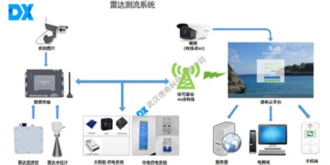 河道水库水文流量监测方法有哪些 知乎