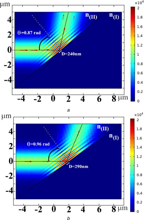 Simulation Results Of The Negative Gh Shift D For Two Angles Of Download Scientific Diagram