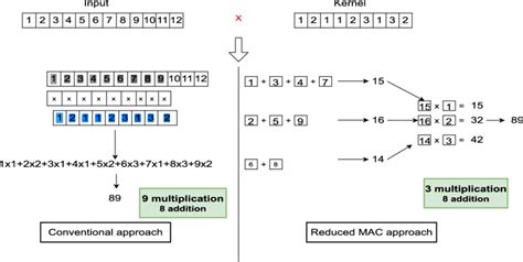 Example Of Reduced Mac Multiply Accumulate Operation Download Scientific Diagram