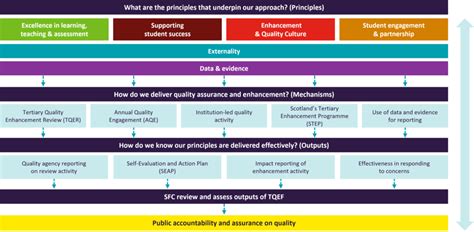 Tqef Toolkit Scottish Funding Council