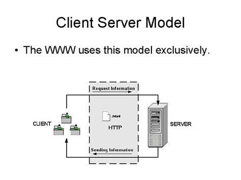 Internet Details ClientServer Architecture BrowserWeb Server Details