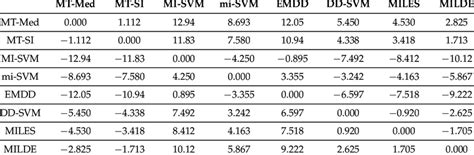 Contrast Estimation Between The Methods On Each Row With Respect To The