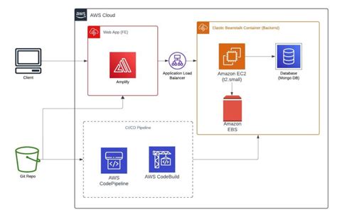 Agtech Fullstackdevelopment Cloudarchitecture Dataengineering Aws