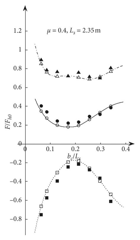 Horizontal Wave Forces Acting On Each Part Of The Perforated Caisson Download Scientific