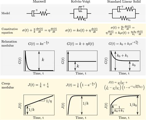 Properties Of The Three Common Viscoelastic Material Models Download Scientific Diagram