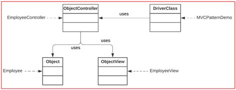 Mvc Design Pattern In Java Dot Net Tutorials