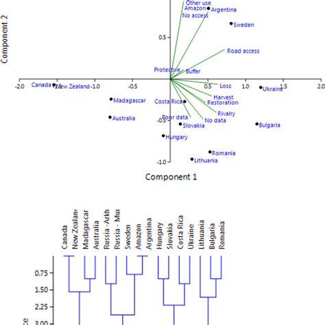 Q PCA Ordination And Clustering Based On Variables In Table