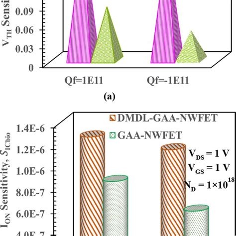 sensitivity comparison of dmdl gaa nw fet and gaa nw fet biosensor for