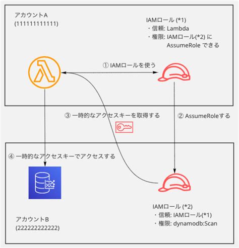 異なるawsアカウントのdynamodbにlambdaでアクセスする Cloudformationで作成 Developersio