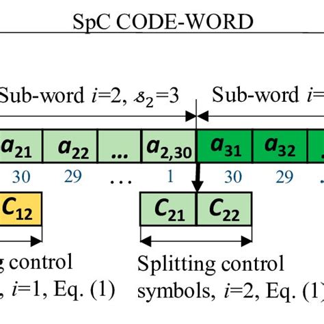 A code word of the splitting code m 5 pM 31 and í µí² 3 for Download Scientific