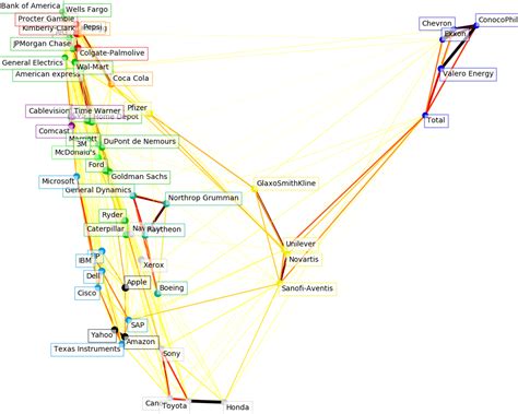 Visualizing The Stock Market Structure — Scikit Learn 0204 Documentation