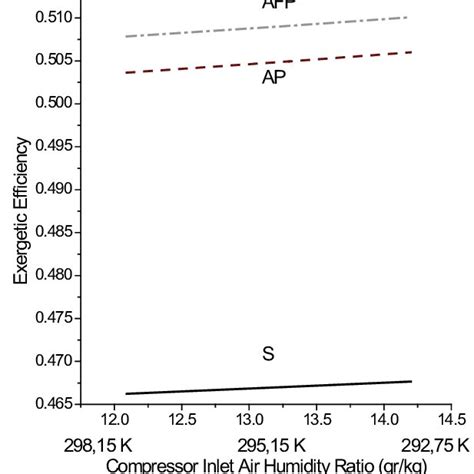 Variations Of Exergetic Efficiency With Different Compressor Inlet Air