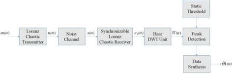 Proposed Chaotic Communication System Using Haar Wavelet Transform Download Scientific Diagram