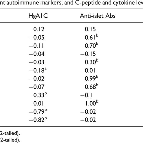 Correlations Between Different Autoimmune Markers And C Peptide And