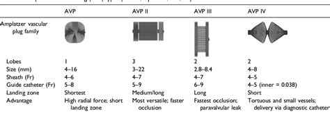Figure 1 From The Use Of The Amplatzer Vascular Plug In The Prevention