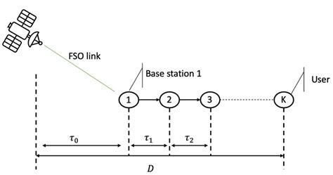 Illustrations Of Having A Satellite Feeder And Multiple Base Stations Download Scientific