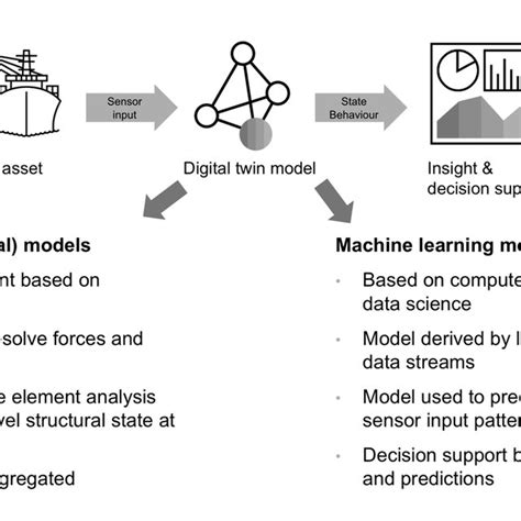 Physics Based Vs Machine Learning Based Digital Twin Solutions