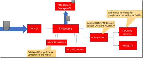 Publish Oracle Function For Reading And Writing Object Storage Files Through Oci Api Gateway