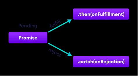 Javascript Promise And Promise Chaining Learn Javascript
