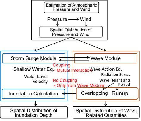 Flow Of Wave And Storm Surge Inundation Simulation Download