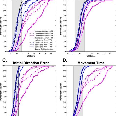 Cumulative Sum Histograms The Proportion Of Participants That Had