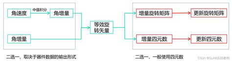 【orbslam3源码解读】imu基础介绍、imu姿态、速度、位置解算以及误差方程、坐标系小秋slam实战教程的博客 Csdn博客imu