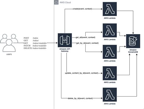 Serverless Infrastructure As Code In Aws 0 Introduction By Yinchi