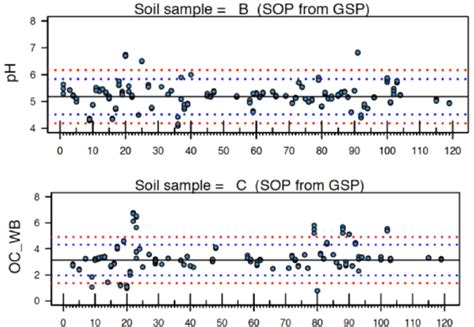 results of triplicate analysis of control samples returned by 82