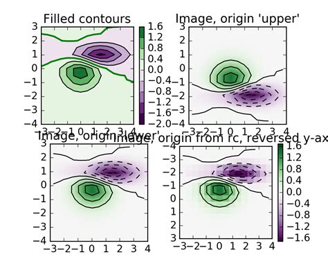 Pylabexamples Example Code Contourimagepy — Matplotlib 150