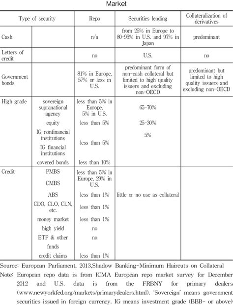 A Simple Classification Of Collateral By Type And Collateralized