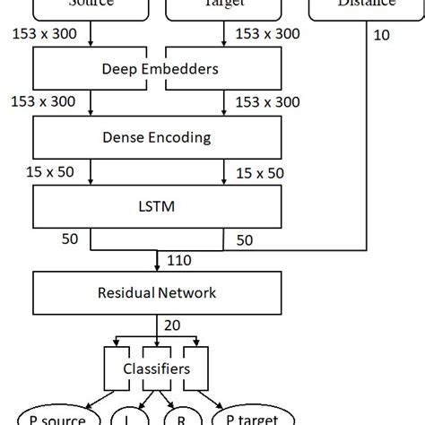 A Block Diagram Of The Proposed Architecture The Figure Shows Next To