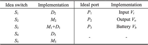 Table V From A Novel Systematic Topology Derivation Method For Single