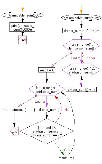 Python Compute The Sum Of All The Amicable Numbers Under A Given Number W3resource