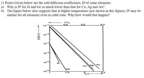 Solved 1 Point Given Below Are The Self Diffusion