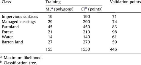 Classification Training And Validation Data Download Table