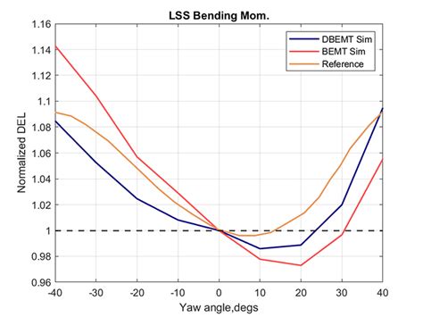 Fatigue Load Of A 5mw Baseline Under Yaw Offset Computer Aided