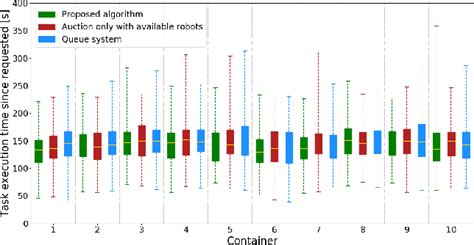 Figure 1 From Decentralized Market Based Task Allocation Algorithm For