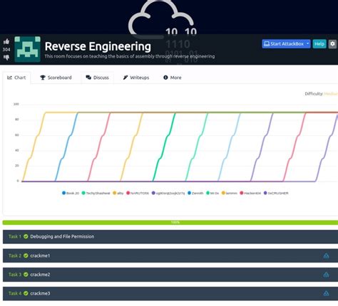 100daysofhacking Tryhackme Security Reverseengineering Assembly