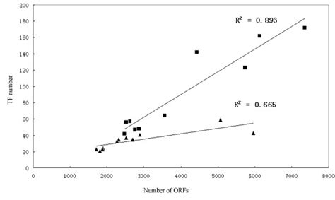 Evolutionary Biology The Comparative Method In Evolutionary Biology