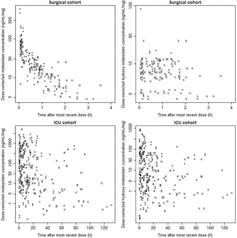 Observed Dose‐corrected Midazolam And Hydroxy‐midazolam Concentrations
