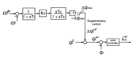 Control For The Reactive Power Injection Of A Vsc Download