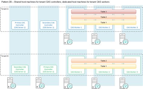 sas viya deployment patterns multiple cas servers sas support