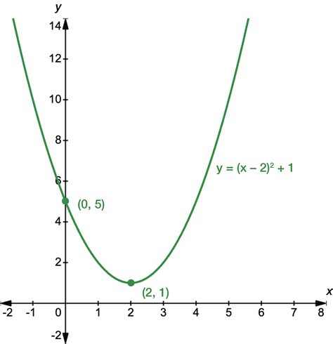 Quadratic Functions Learning Lab Rmit University