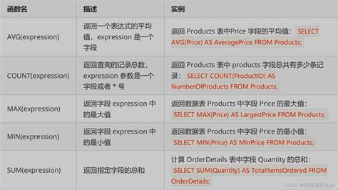 三天学会mysql（七）聚合函数 And 数据分组数据库聚合函数的使用 Csdn博客