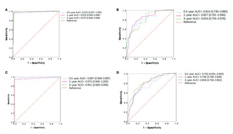 Receiver Operating Characteristic Roc Curves Of The Decision Tree