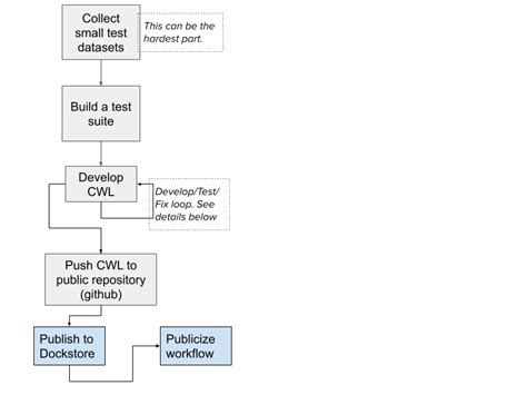 Maintaining And Versioning Cwl On External Tool Repositories