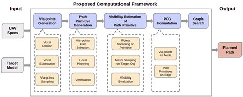 The Block Diagram Of The Proposed Coverage Planning Framework Download Scientific Diagram