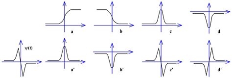 Unsupervised Wavelet Feature Correlation Ratio Markov Clustering