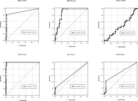 Roc Curve Of Cytokines Analysis Of Il 1β Il 6 Il 8 Il 10 Il 12p40